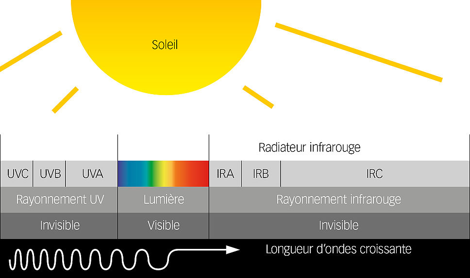 Chaleur rayonnante infrarouge: Systec Therm AG